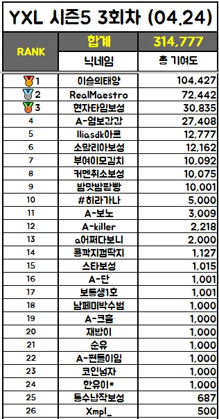 YXL / YB - A조 1등 이슬단 감사합니다!!( 도토리이벤트)