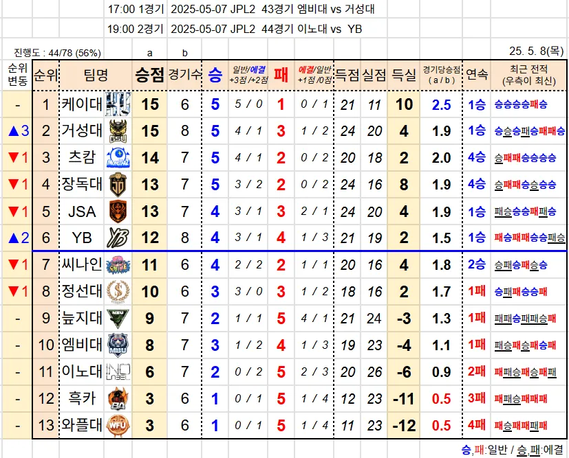 YXL / YB - JPL2 순위변동 (5월 8일자)