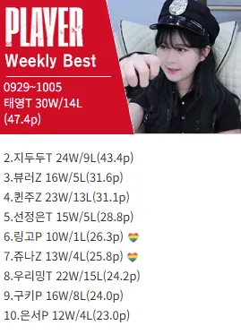 YXL / YB - 태영 10월 첫쨋주 위클리 베스트 1위 달성(feat.지두두)